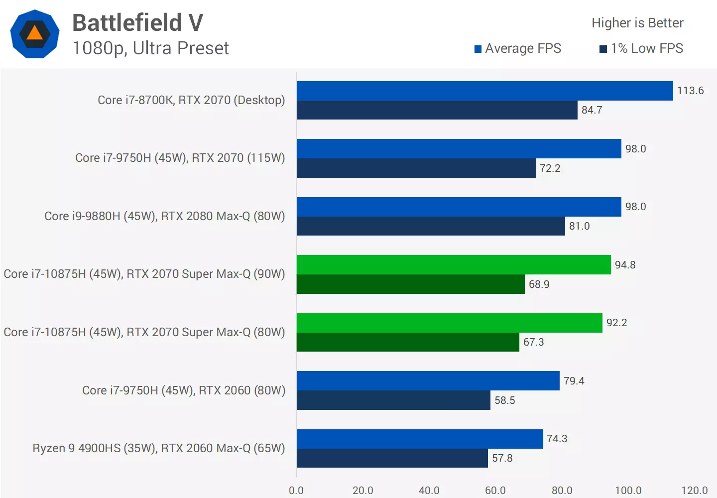 Revizuirea Nvidia GeForce RTX 2070 Super Max-Q 5001_6