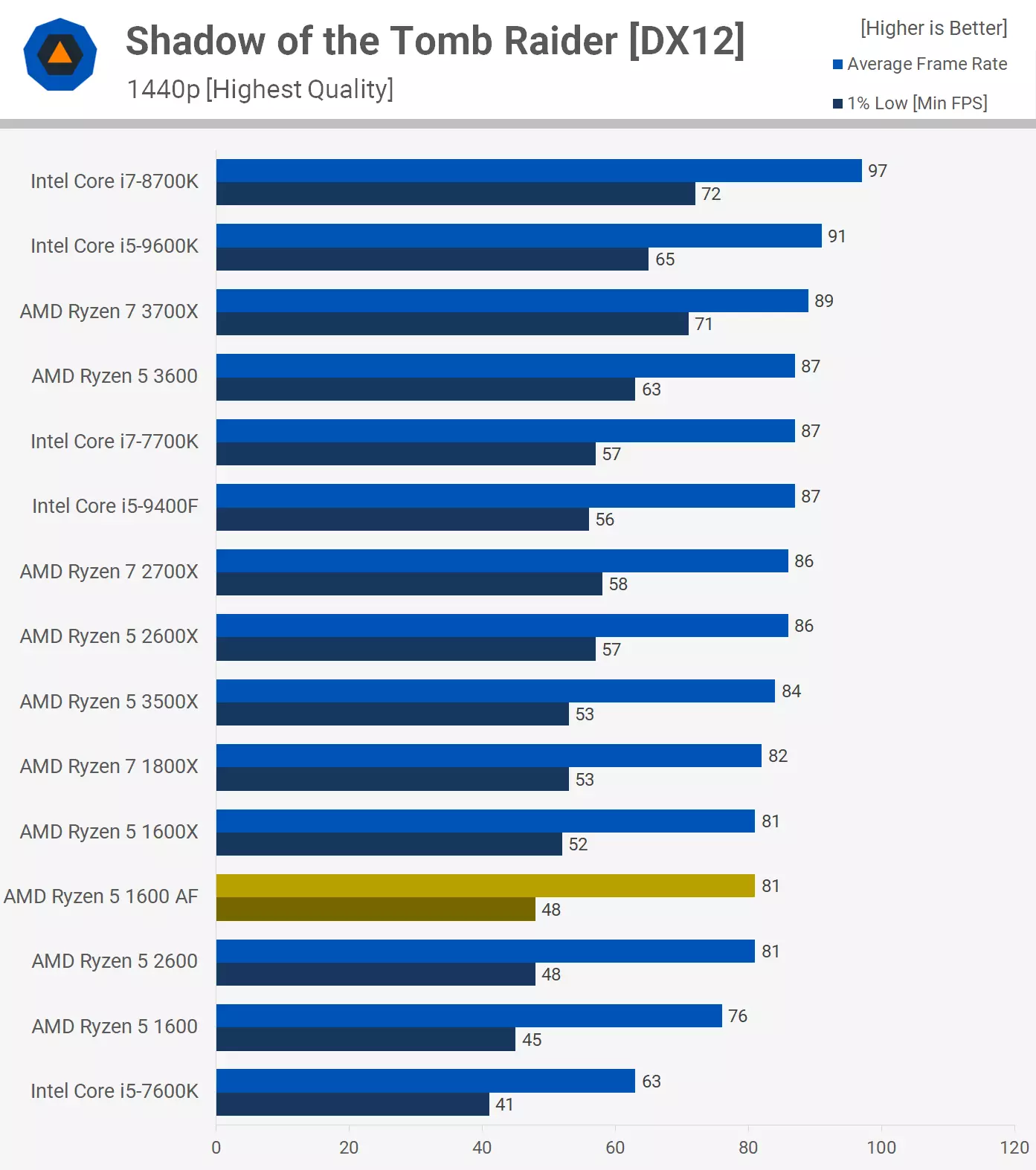 Recenze AMD Ryzen 5 1600 AF 5007_15