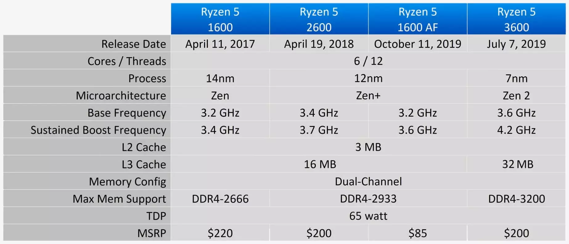 Recenze AMD Ryzen 5 1600 AF 5007_3