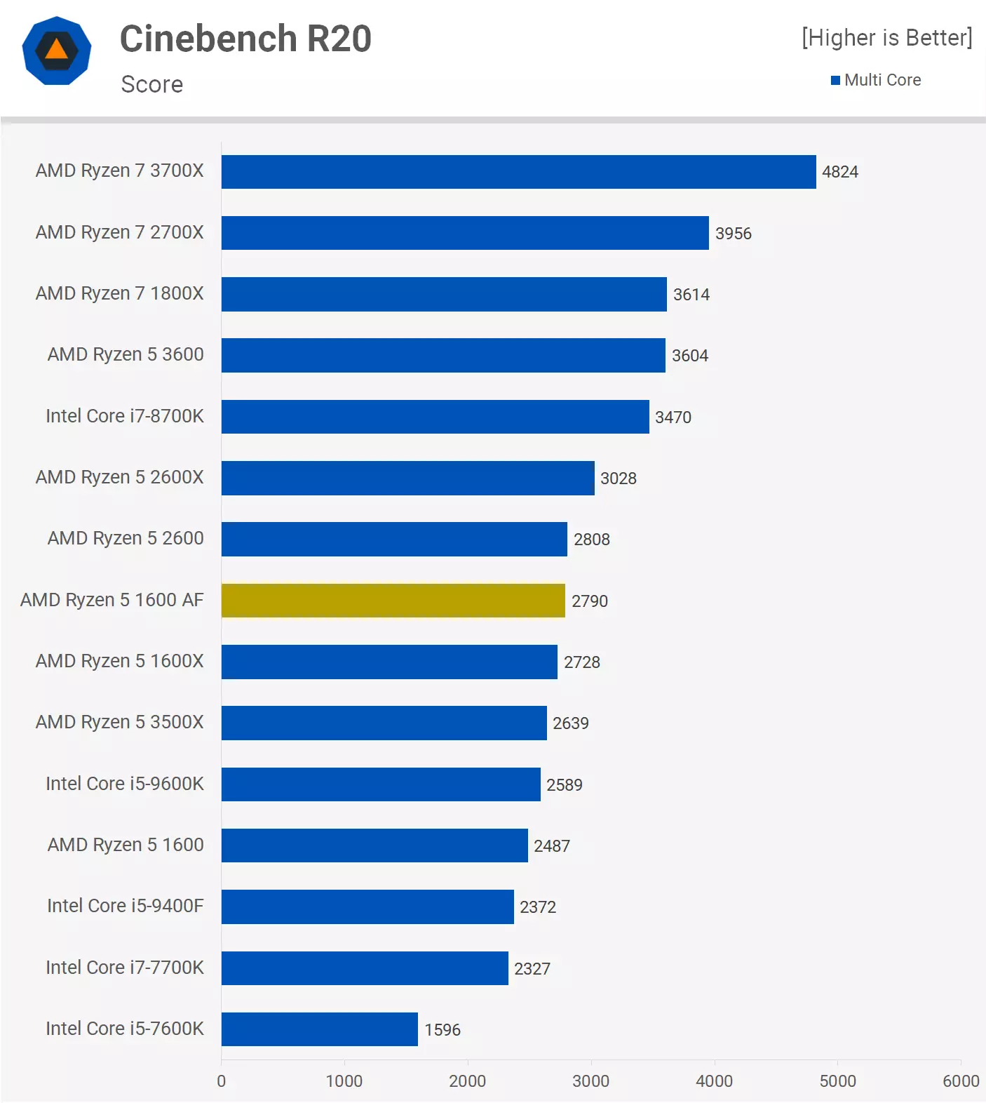 Recenze AMD Ryzen 5 1600 AF 5007_5