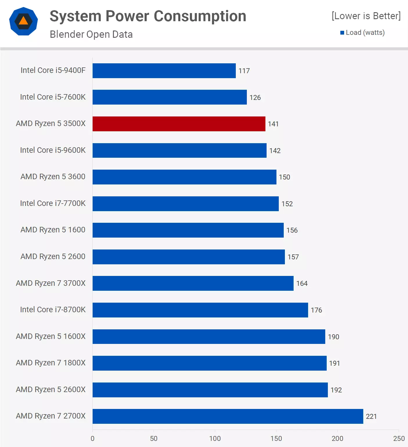 Recenzija AMD Ryzen 5 3500X 5010_11