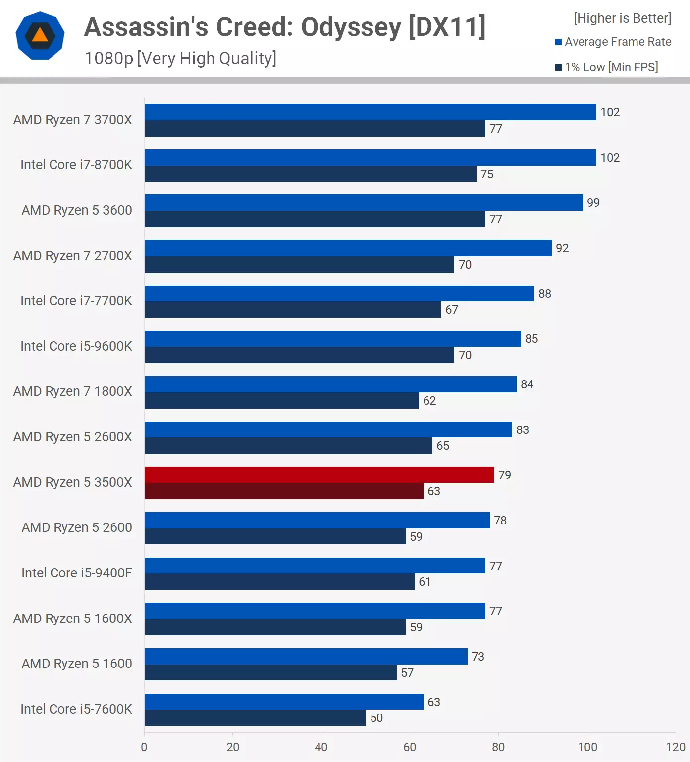 Recenzija AMD Ryzen 5 3500X 5010_12