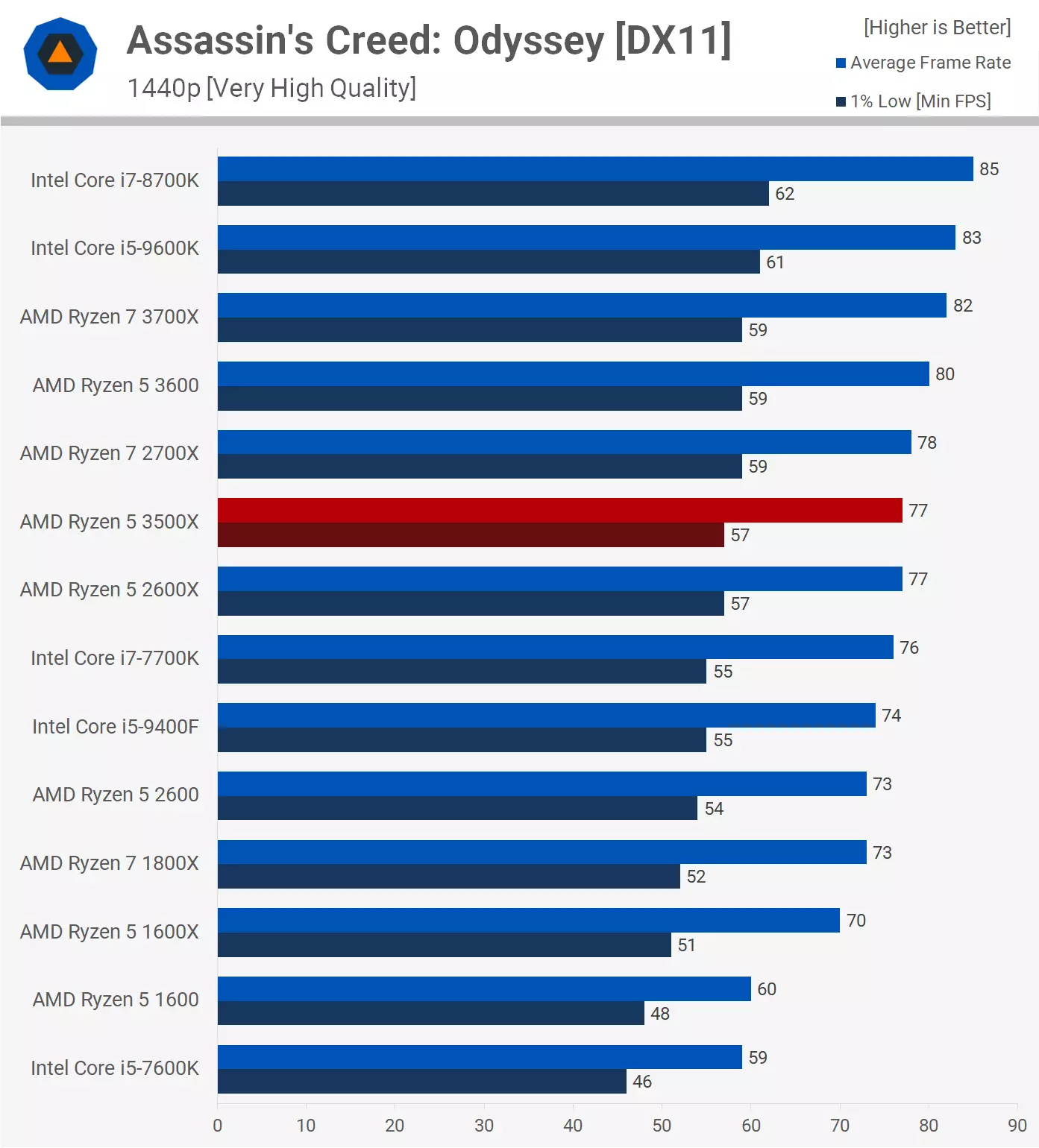 Recenzija AMD Ryzen 5 3500X 5010_13