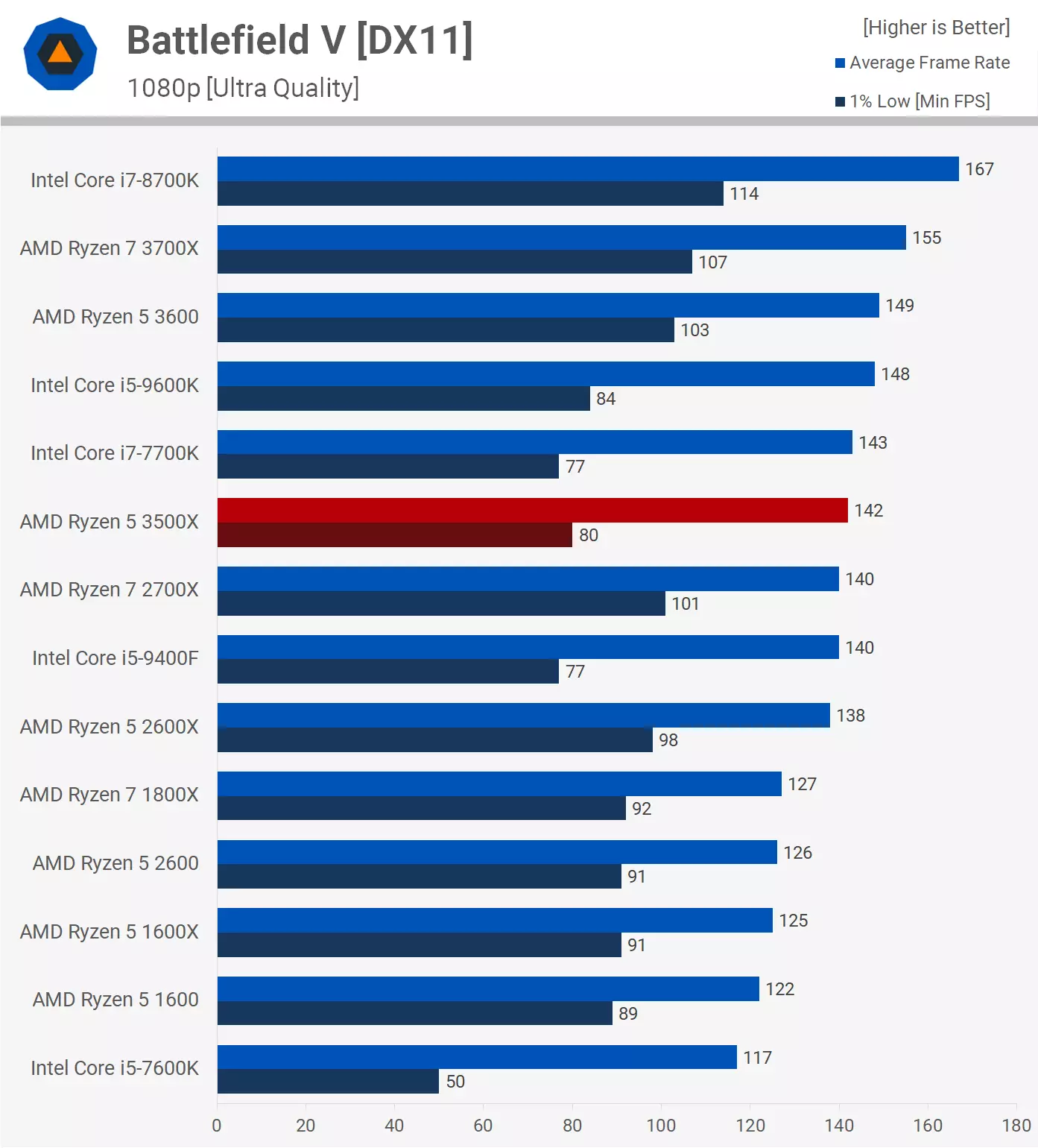 Recenzija AMD Ryzen 5 3500X 5010_14