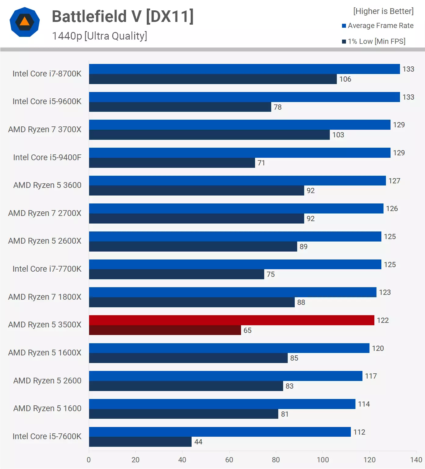 Revizio de AMD Ryzen 5 3500X 5010_15