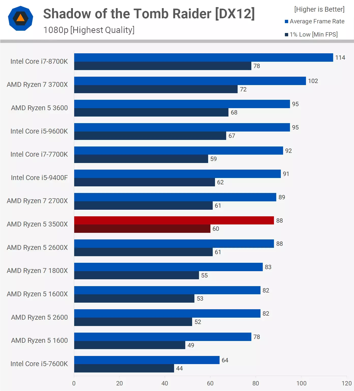 Recenzija AMD Ryzen 5 3500X 5010_16