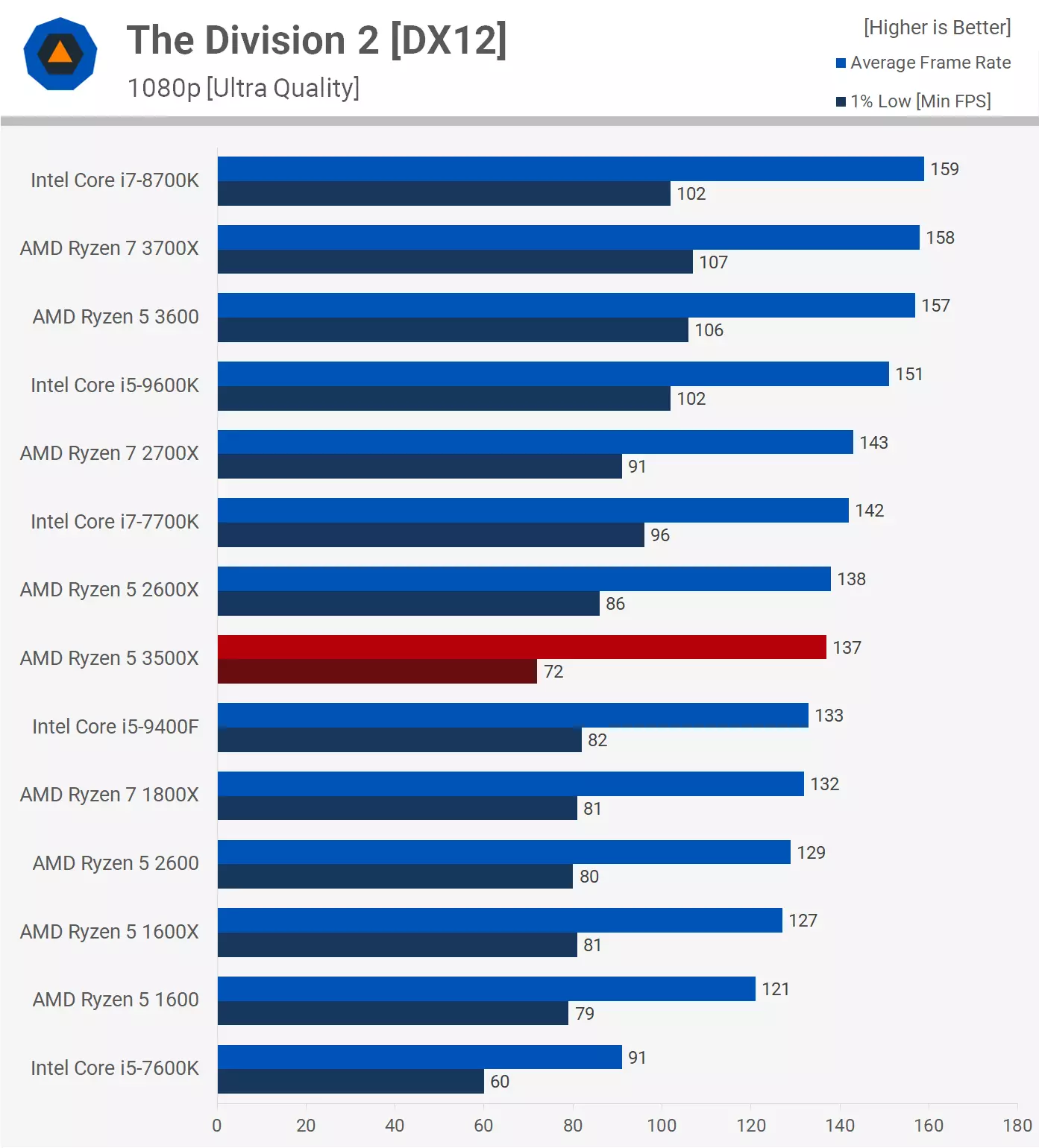 مراجعة AMD Ryzen 5 3500X 5010_18