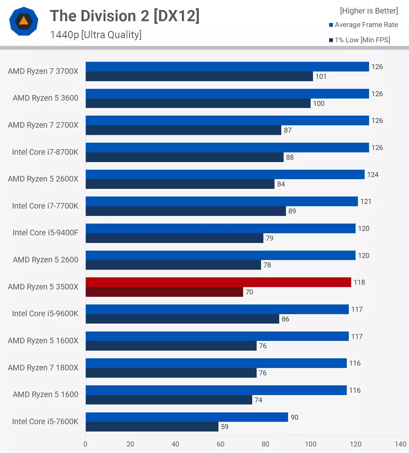 Recenzija AMD Ryzen 5 3500X 5010_19