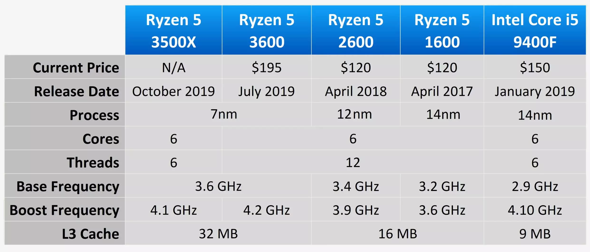 AMD Ryzen 5 3500X icmalı 5010_2