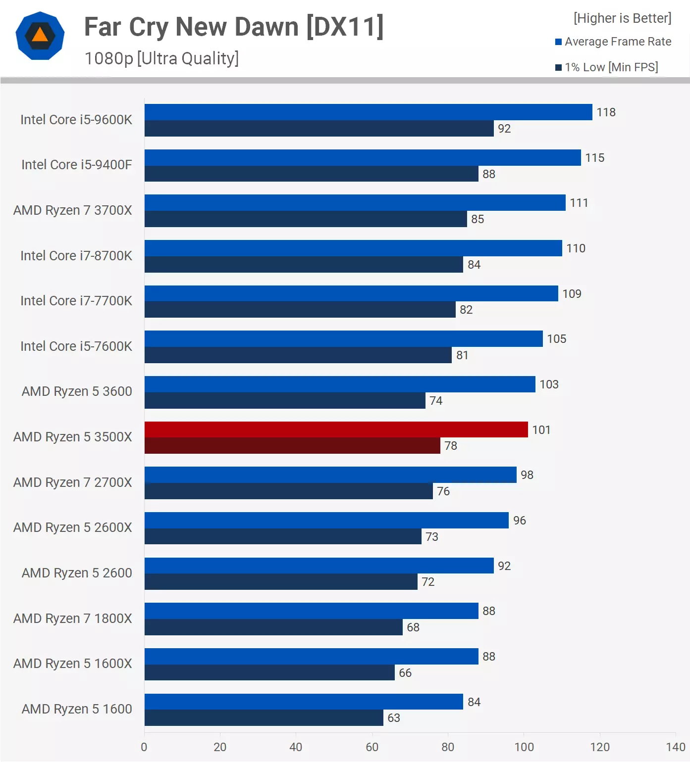 Revizio de AMD Ryzen 5 3500X 5010_20