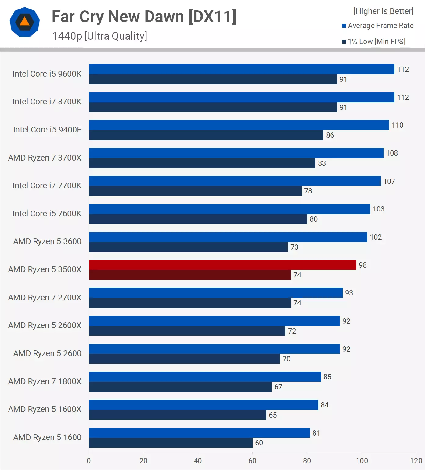 Recenzija AMD Ryzen 5 3500X 5010_21