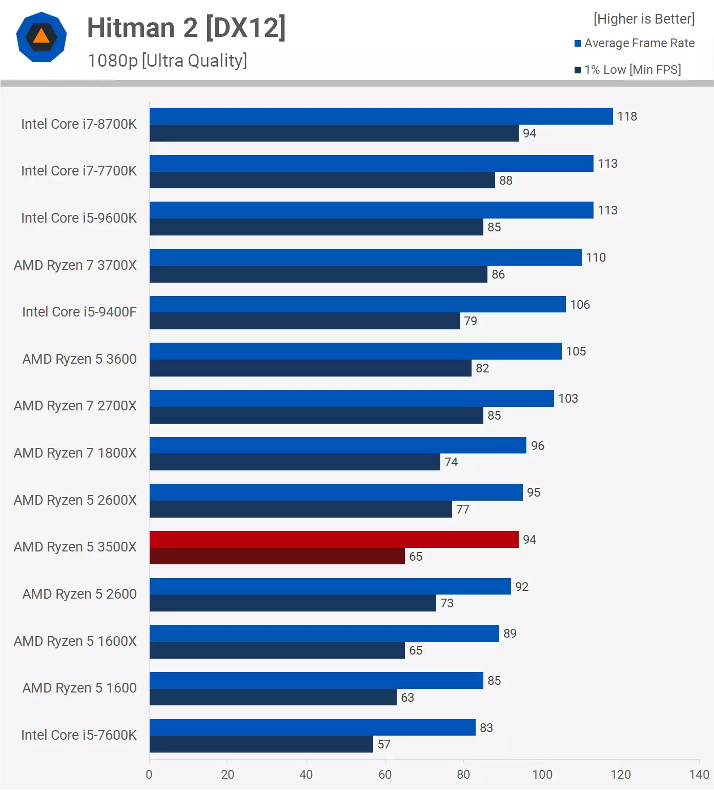 مراجعة AMD Ryzen 5 3500X 5010_22