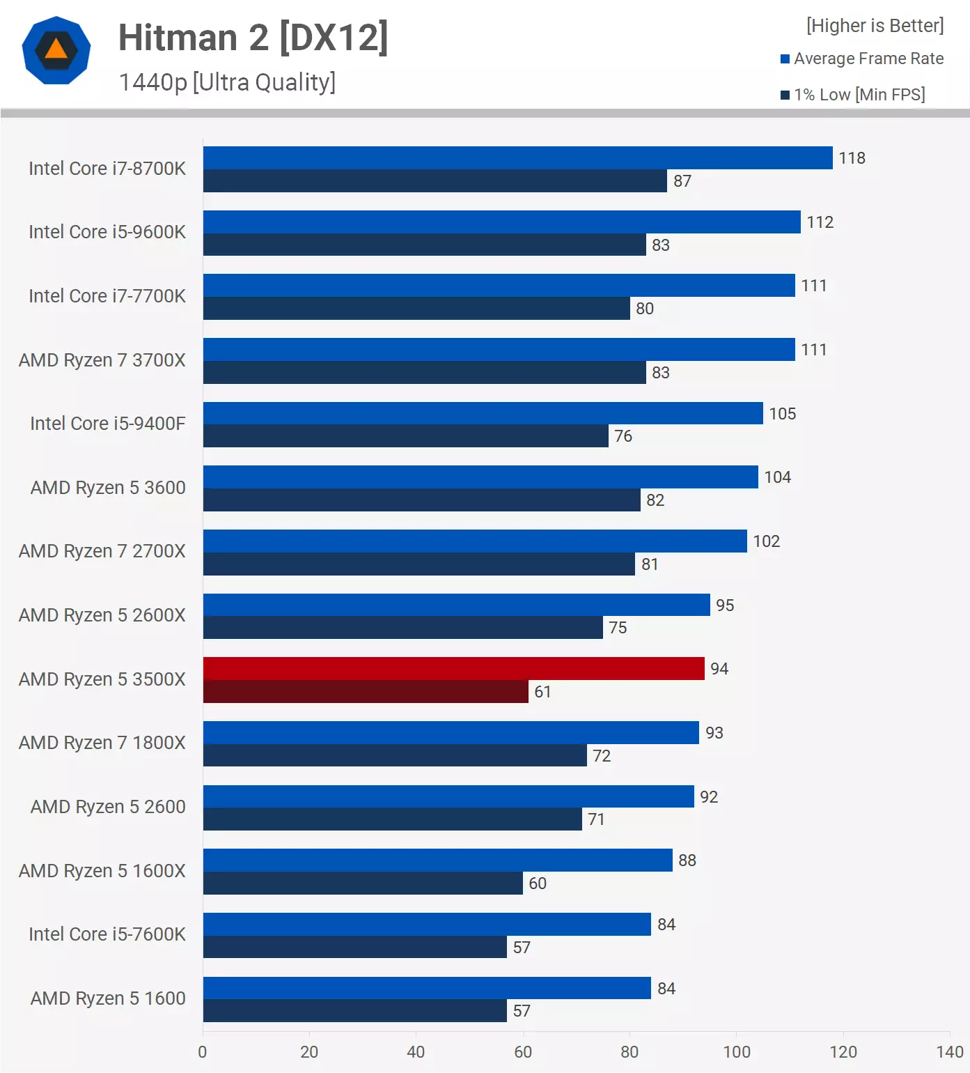 Recenzija AMD Ryzen 5 3500X 5010_23