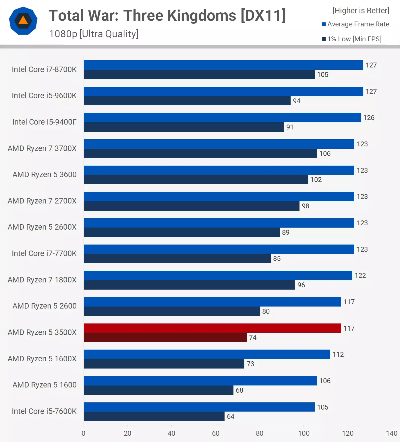 Recenzija AMD Ryzen 5 3500X 5010_24