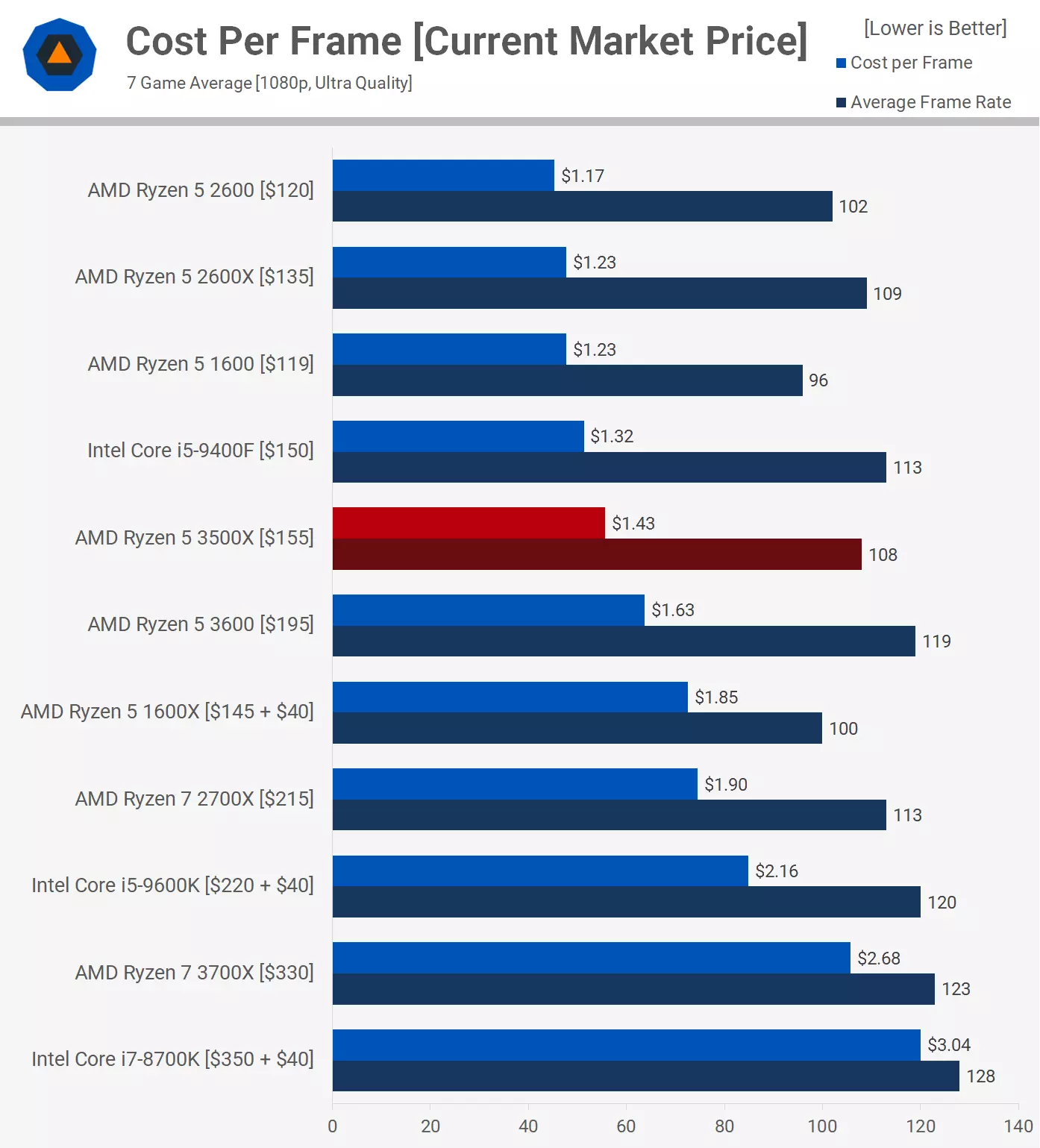 Recenzija AMD Ryzen 5 3500X 5010_27