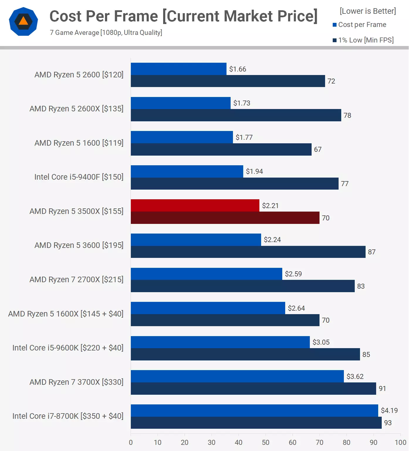 مراجعة AMD Ryzen 5 3500X 5010_28