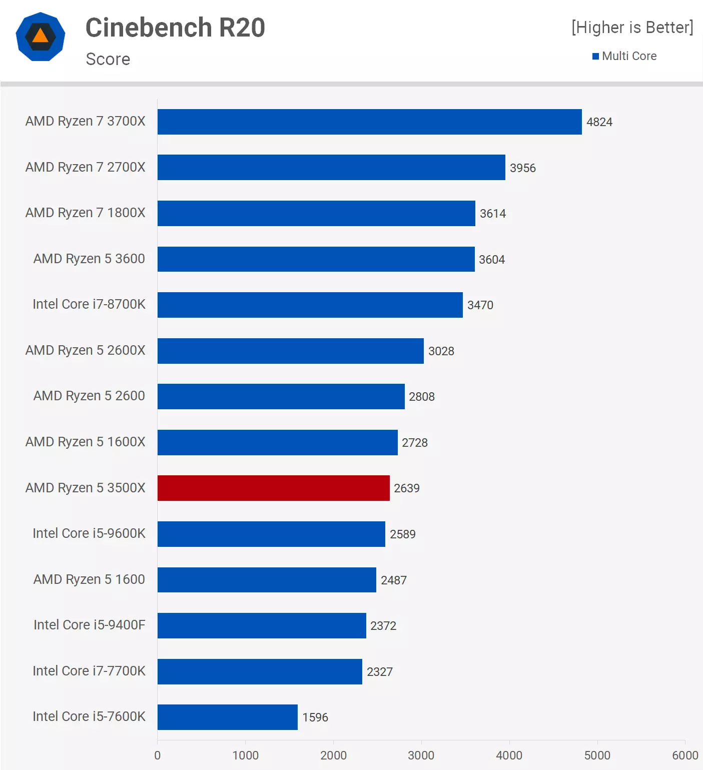 Recenzija AMD Ryzen 5 3500X 5010_4