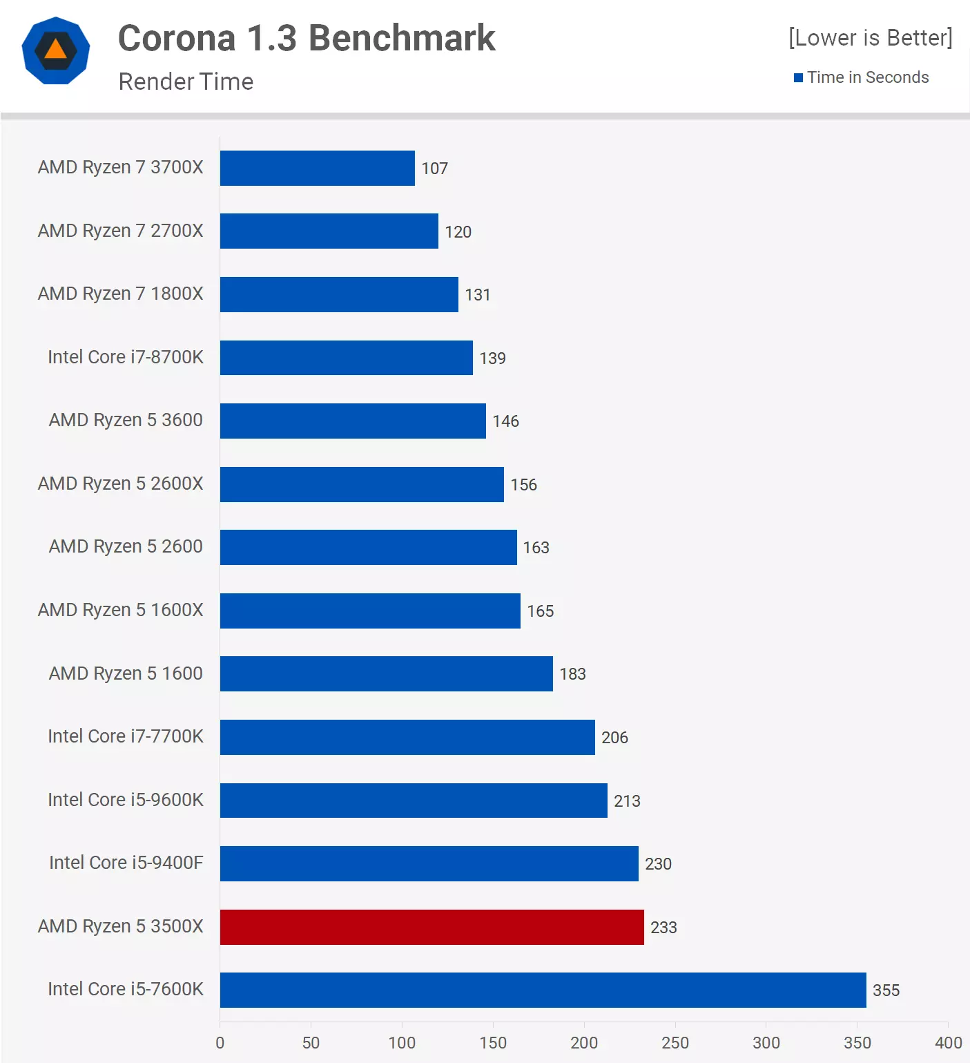 مراجعة AMD Ryzen 5 3500X 5010_9