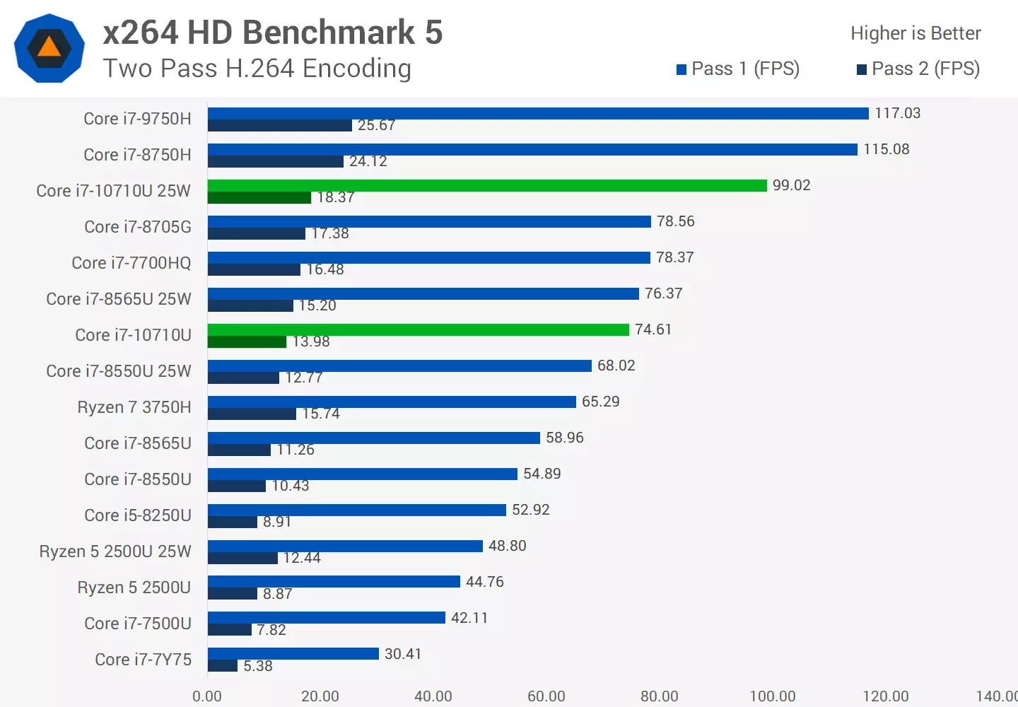 Intel Core i7-10710U 벤치마크: 14nm+++ Comet Lake 5021_11