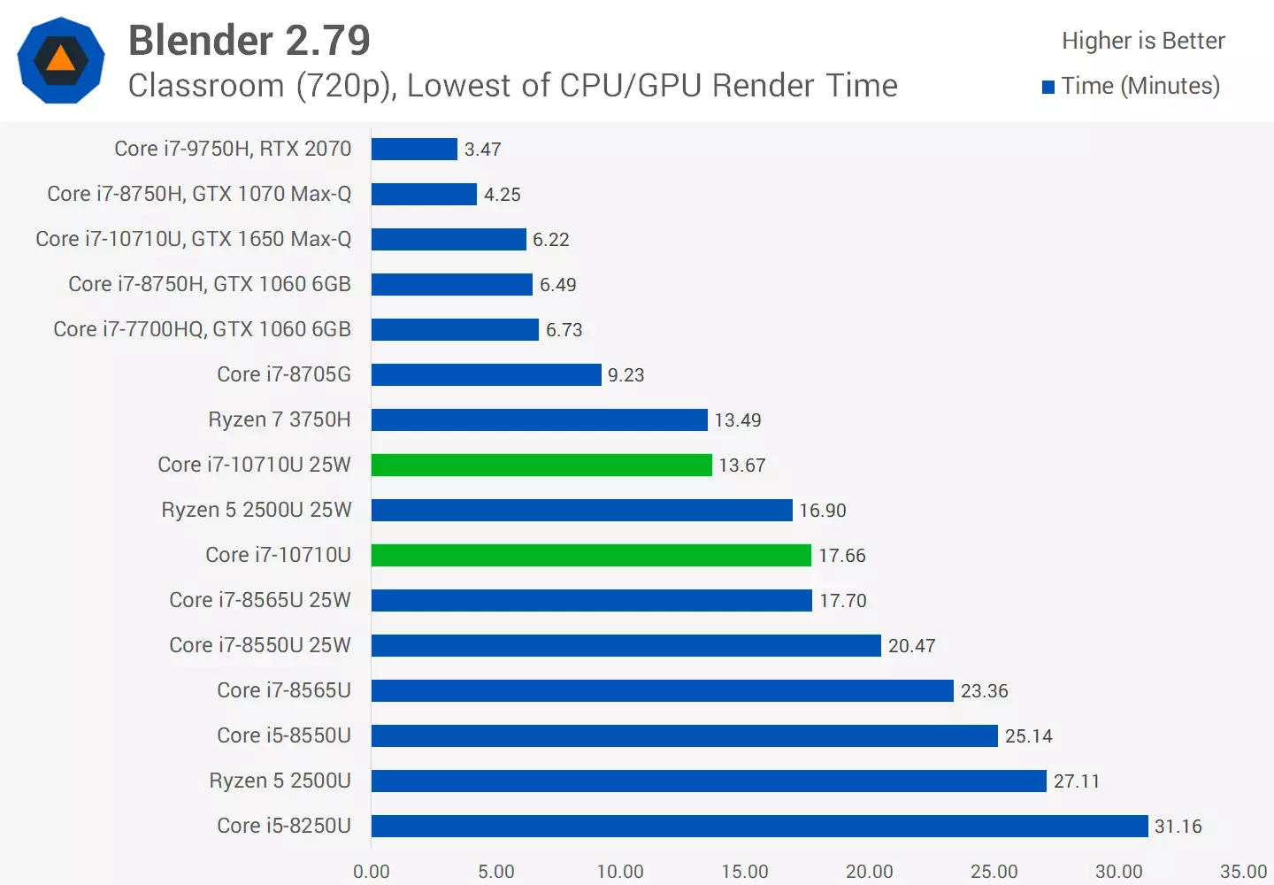 Intel Core i7-10710U 벤치마크: 14nm+++ Comet Lake 5021_13