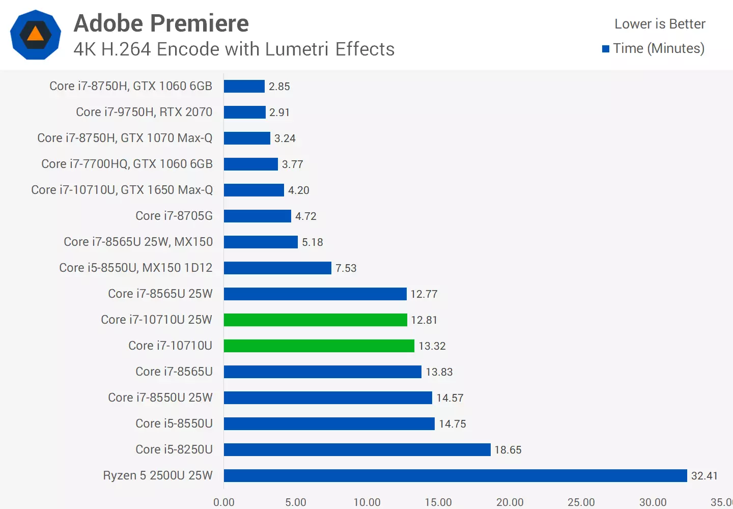 Intel Core i7-10710U Benchmarked: 14nm+++ Comet Lake 5021_14