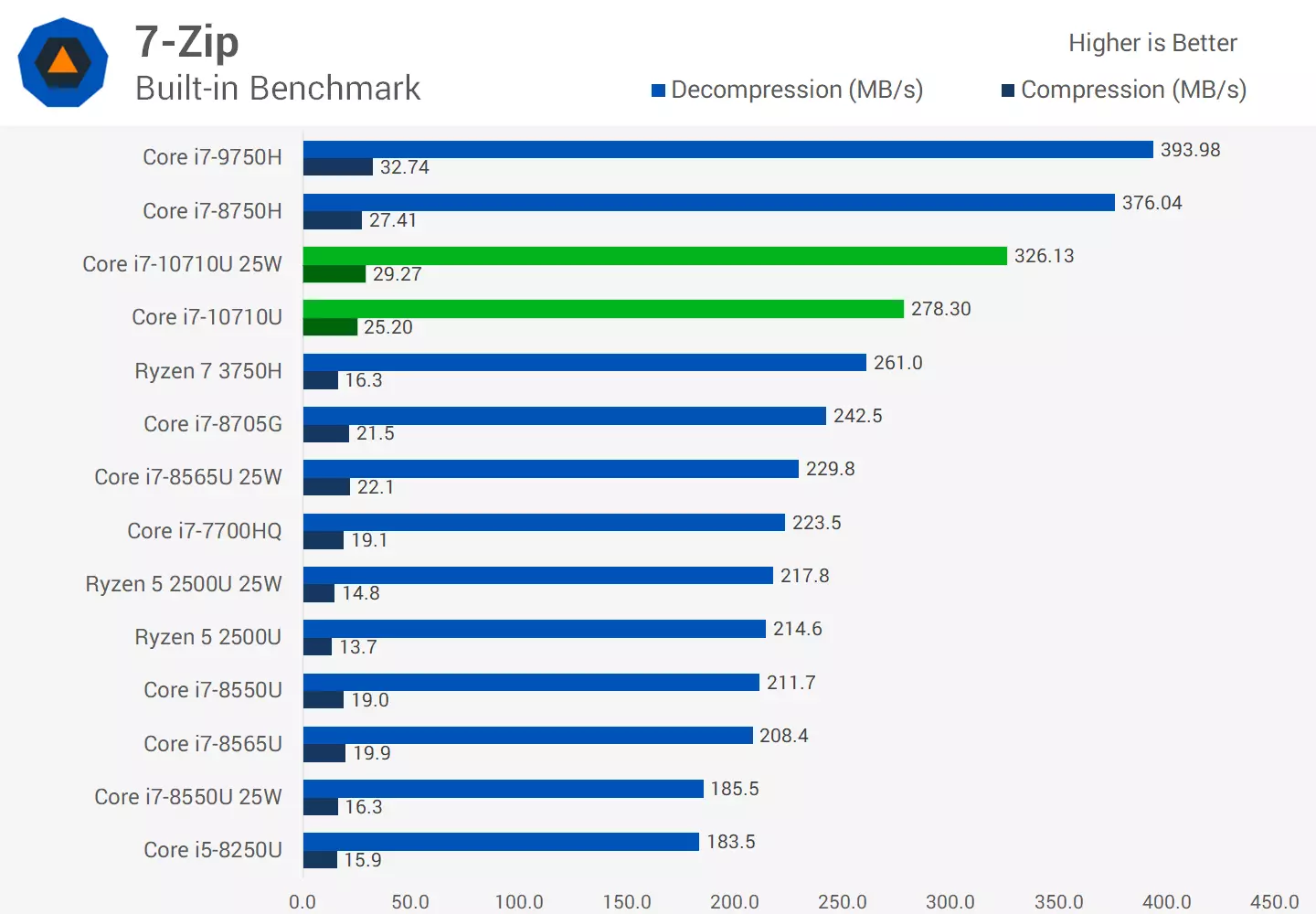 Intel Core i7-10710U စံသတ်မှတ်ချက်- 14nm+++ Comet Lake 5021_16