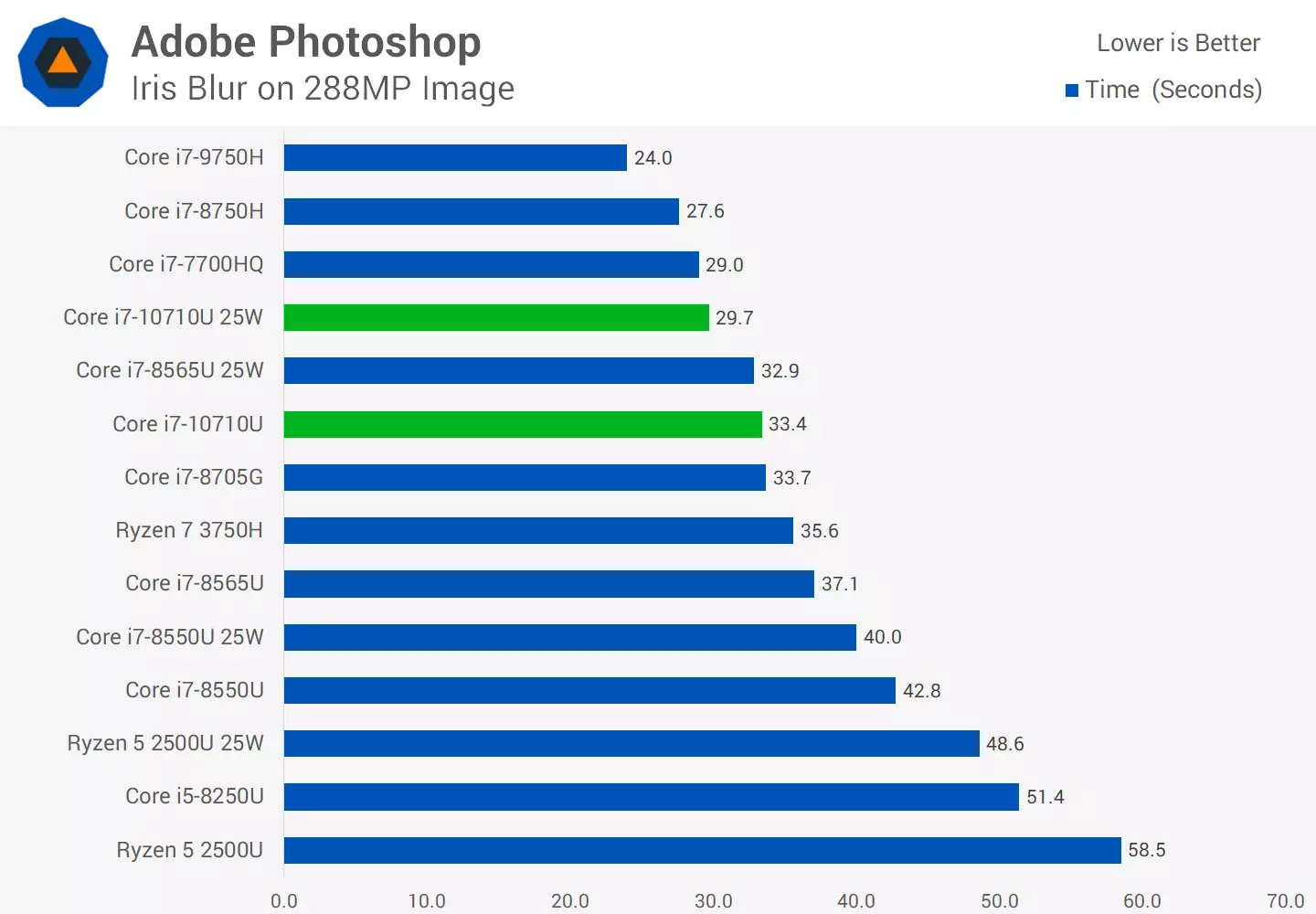 Intel Core i7-10710U 벤치마크: 14nm+++ Comet Lake 5021_17