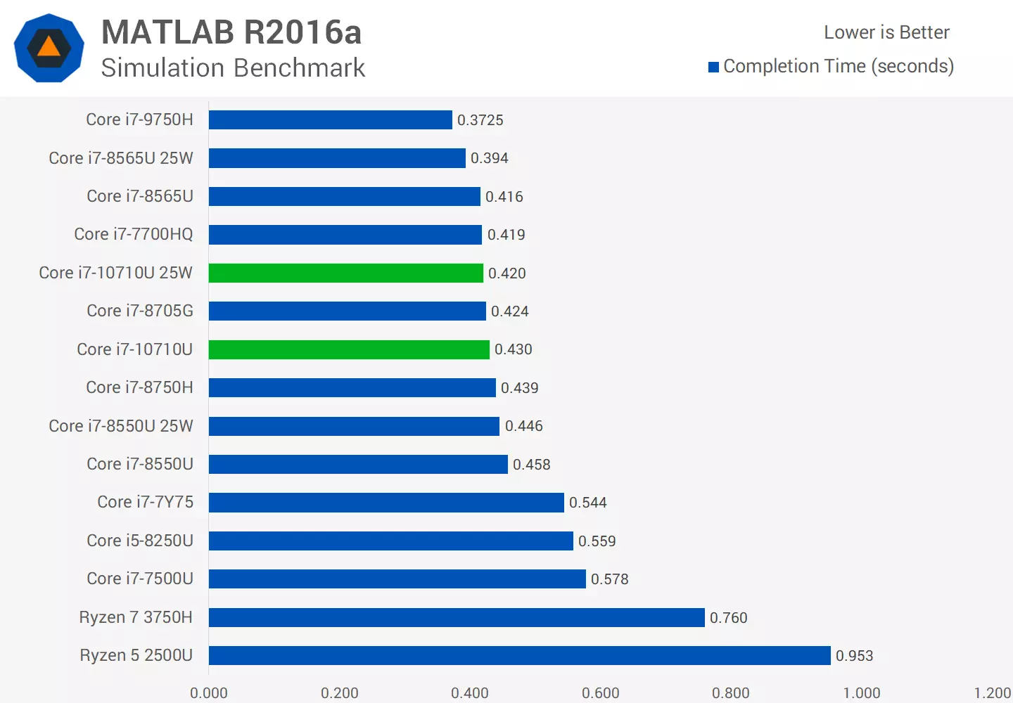 Intel Core i7-10710U စံသတ်မှတ်ချက်- 14nm+++ Comet Lake 5021_19