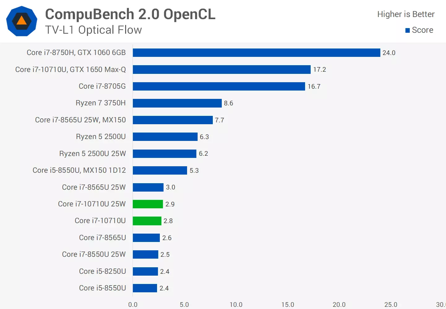 Intel Core i7-10710U Benchmarked: 14nm+++ Comet Lake 5021_20