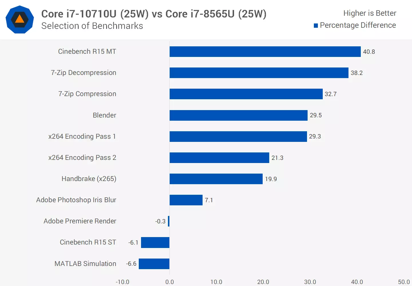 Intel Core i7-10710U Benchmarked: 14nm+++ Comet Lake 5021_22