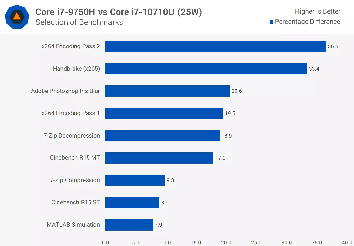 Intel Core i7-10710U 벤치마크: 14nm+++ Comet Lake 5021_24