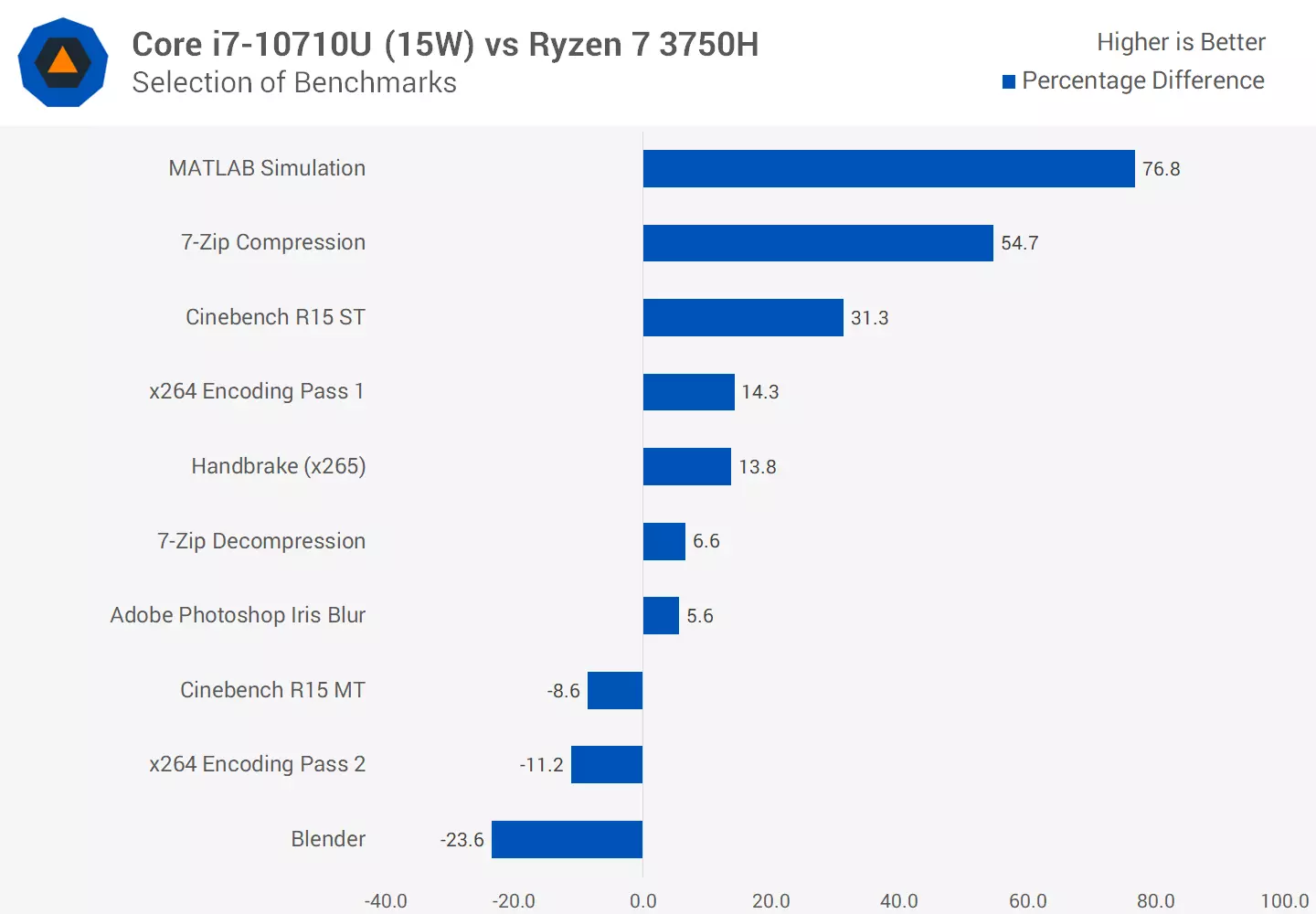 Intel Core i7-10710U 벤치마크: 14nm+++ Comet Lake 5021_26