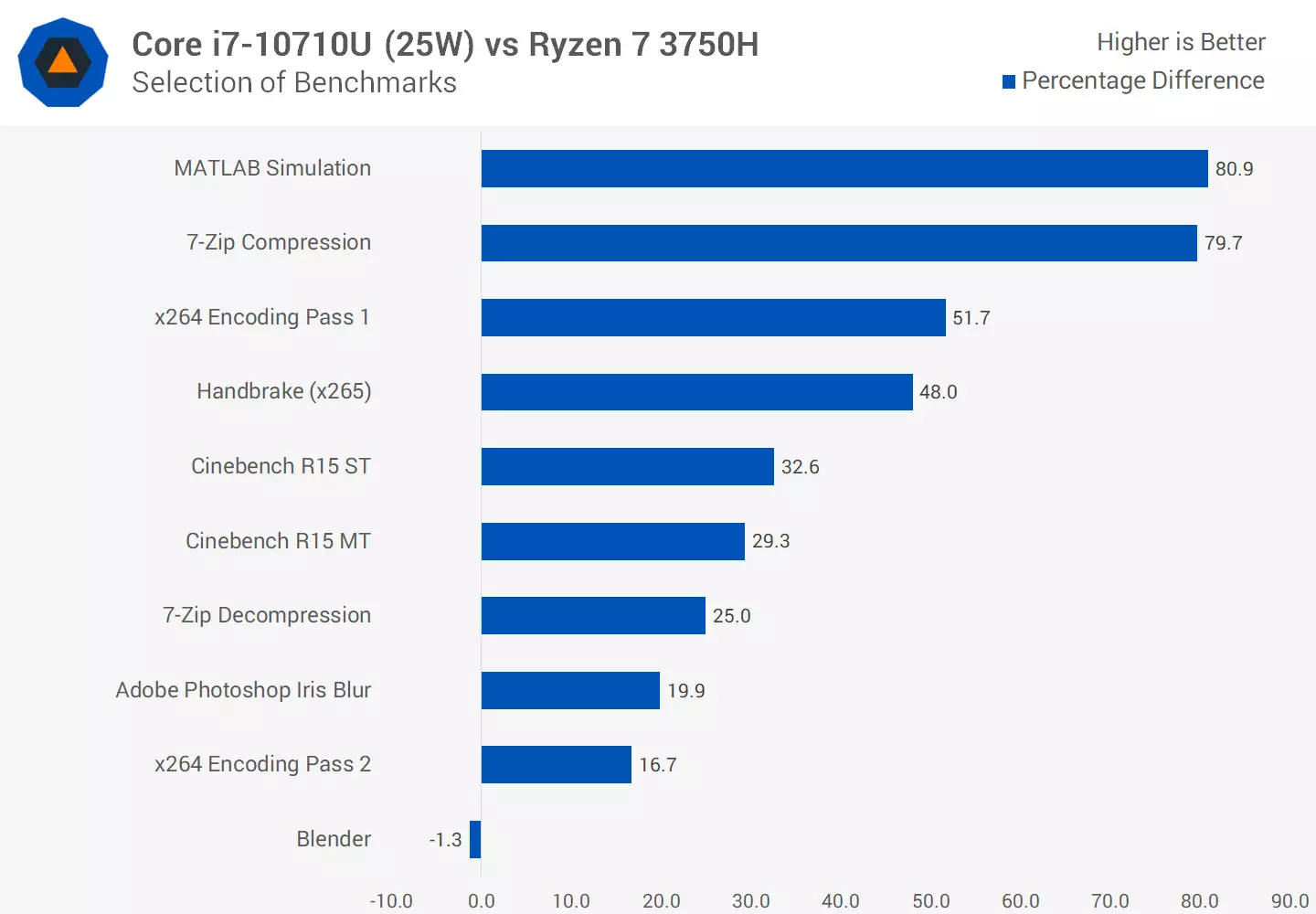 Intel Core i7-10710U စံသတ်မှတ်ချက်- 14nm+++ Comet Lake 5021_27