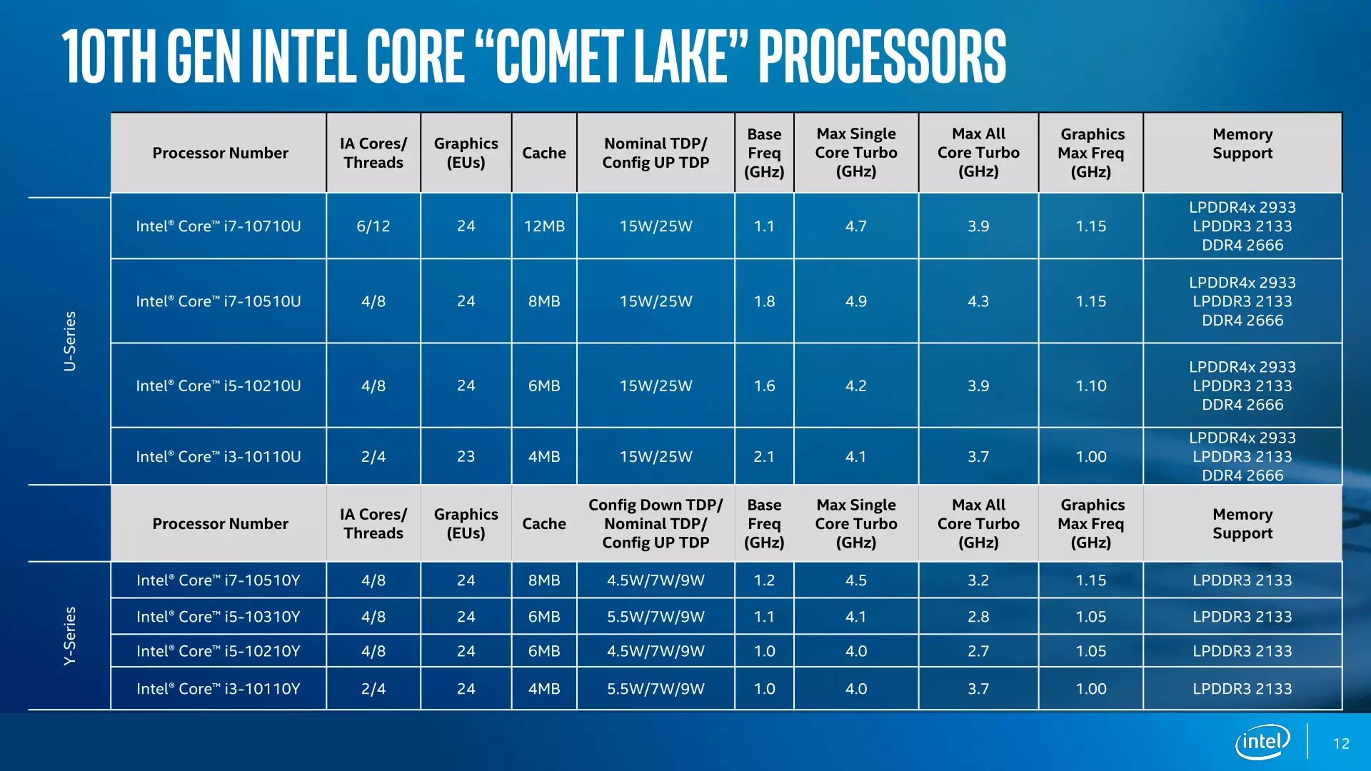 Intel Core i7-10710U စံသတ်မှတ်ချက်- 14nm+++ Comet Lake 5021_5