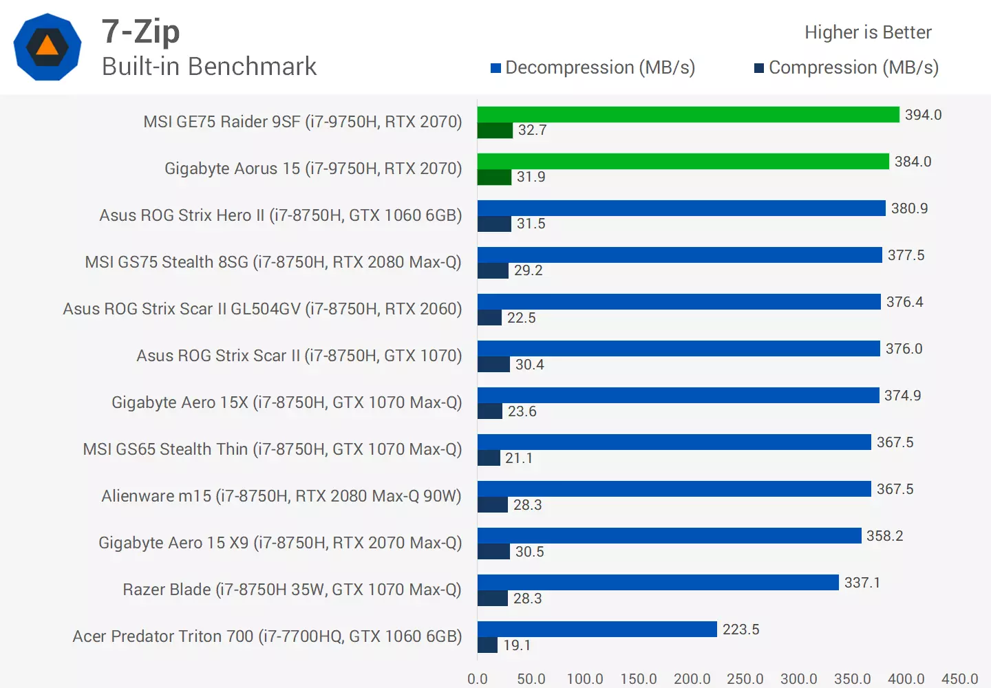 Intel Core i7-9750H နှင့် i7-8750H ပြန်လည်သုံးသပ်ခြင်း။ 5045_15