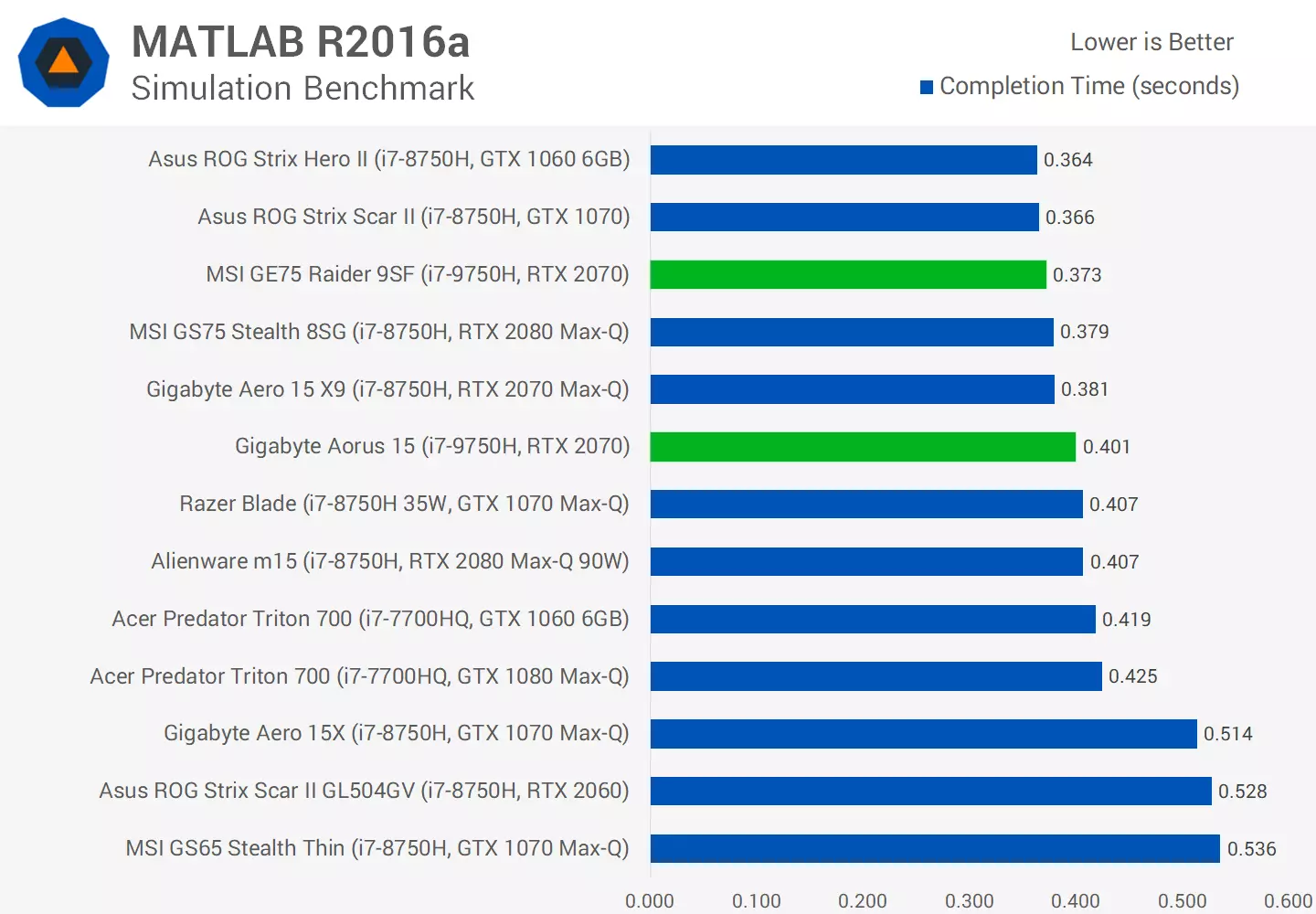 Intel Core i7-9750H နှင့် i7-8750H ပြန်လည်သုံးသပ်ခြင်း။ 5045_16