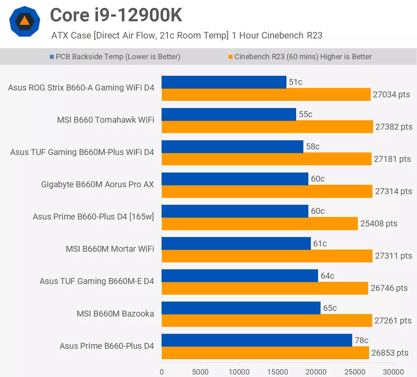 „Intel B660“ pagrindinė plokštė VRM, vidutinės klasės apžvalga 504_21