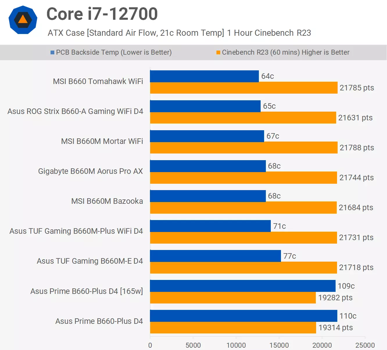 „Intel B660“ pagrindinė plokštė VRM, vidutinės klasės apžvalga 504_22