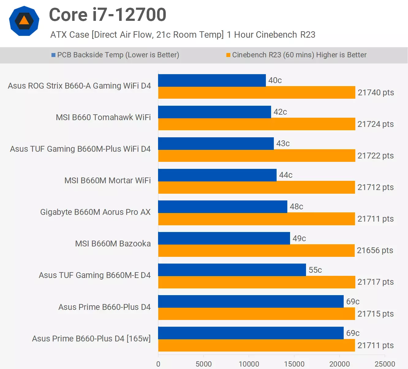 Intel B660 Motherboard VRM, Mid-Range Roundup 504_23