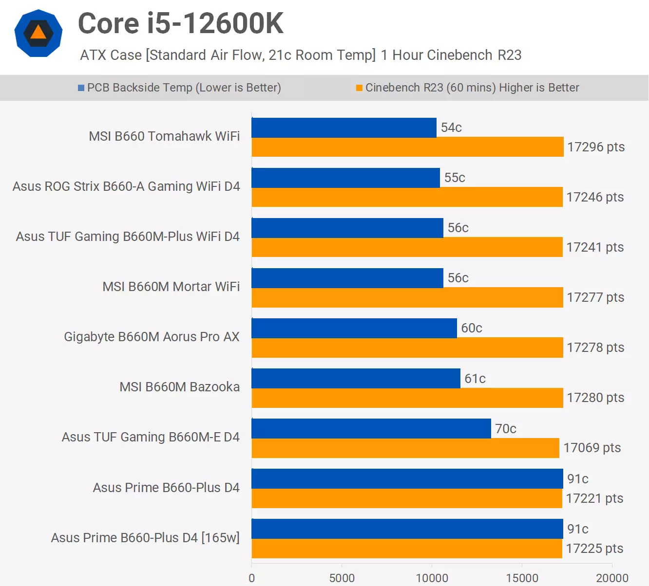 Intel B660 Motherboard VRM, Mid-Range Roundup 504_24