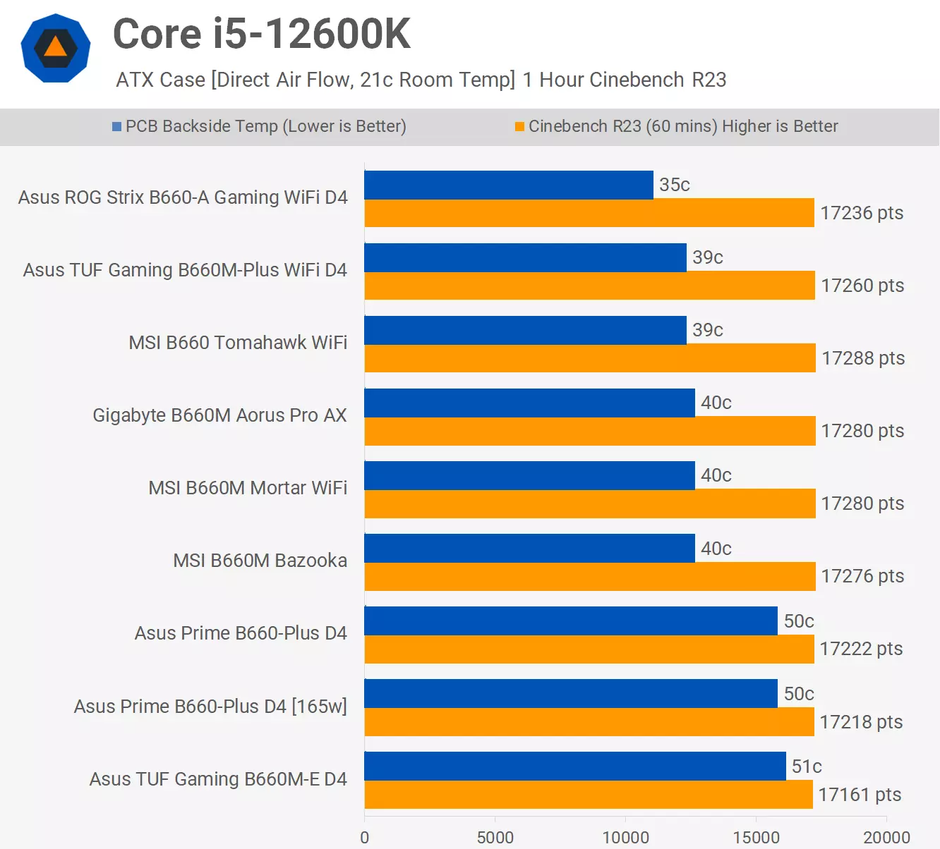 VRM de placa base Intel B660, resumen de gama media 504_25