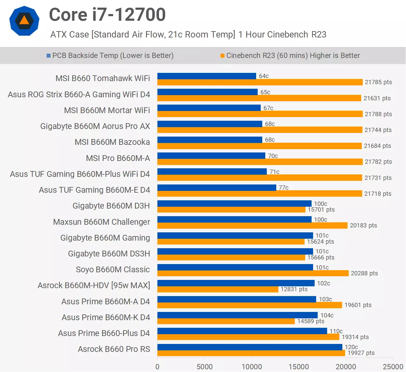 „Intel B660“ pagrindinė plokštė VRM, vidutinės klasės apžvalga 504_26