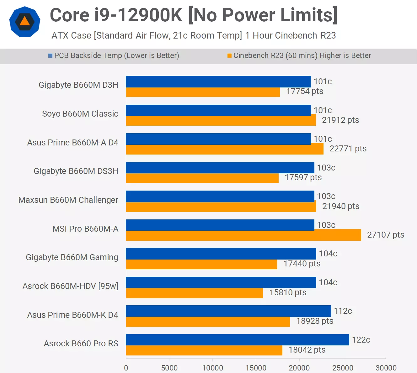 កញ្ចប់ថវិកាល្អបំផុតរបស់ Intel B660 Motherboards, VRM Thermal Test 506_23