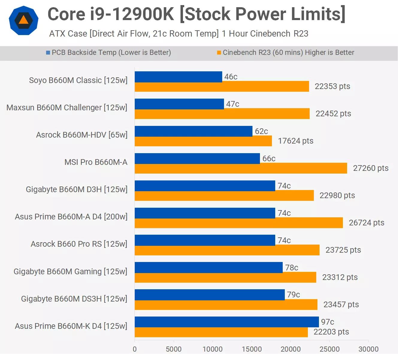 A legjobb olcsó Intel B660 alaplapok, VRM hőteszt 506_24