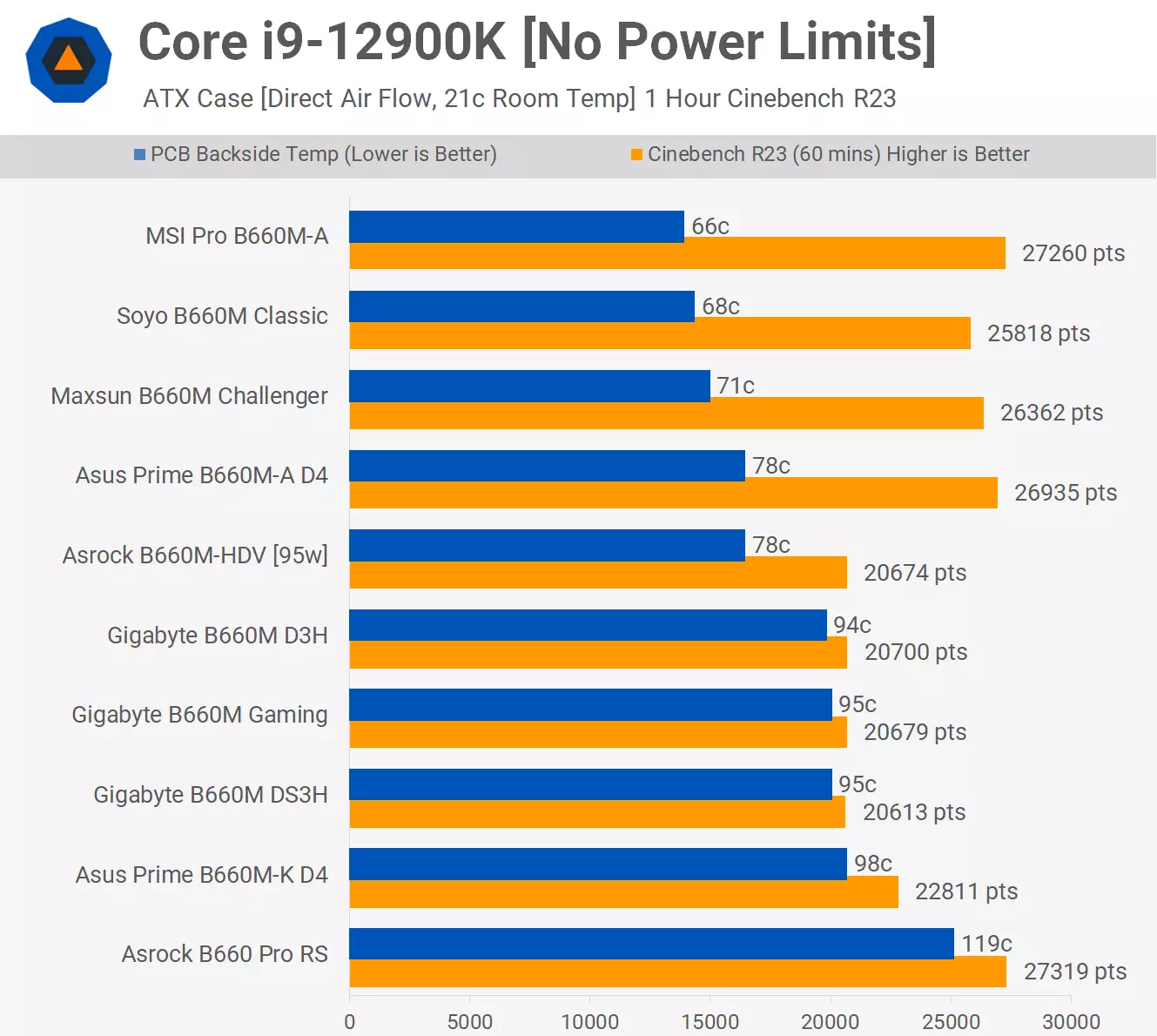 En İyi Bütçe Intel B660 Anakartları, VRM Termal Testi 506_25