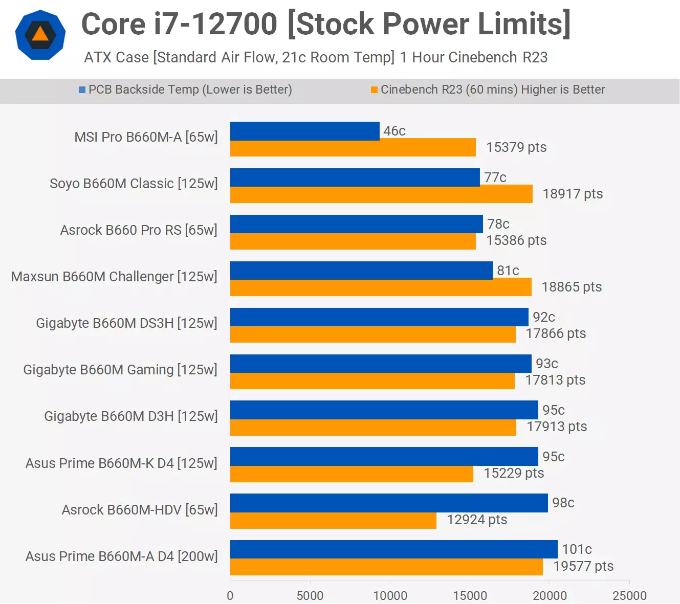 A legjobb olcsó Intel B660 alaplapok, VRM hőteszt 506_26