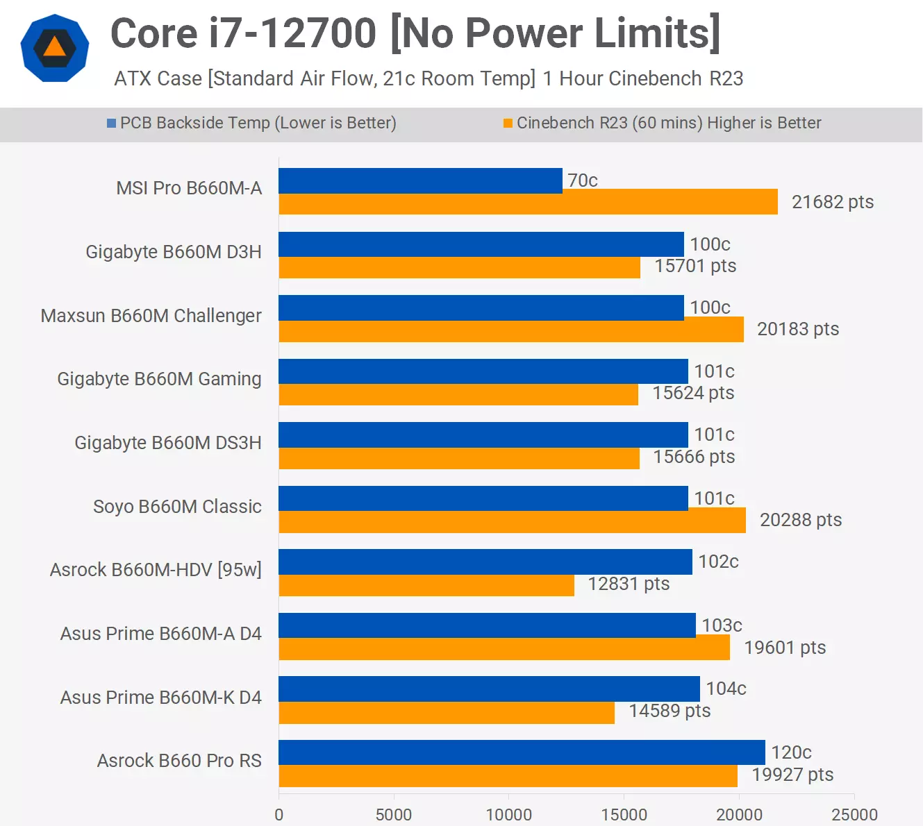 Geriausios biudžetinės Intel B660 pagrindinės plokštės, VRM terminis testas 506_27