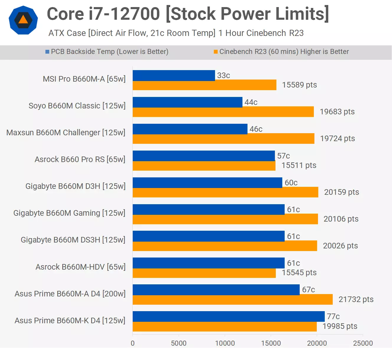 בעסטער בודזשעט Intel B660 מאָטהערבאָאַרדס, VRM טערמאַל טעסט 506_28