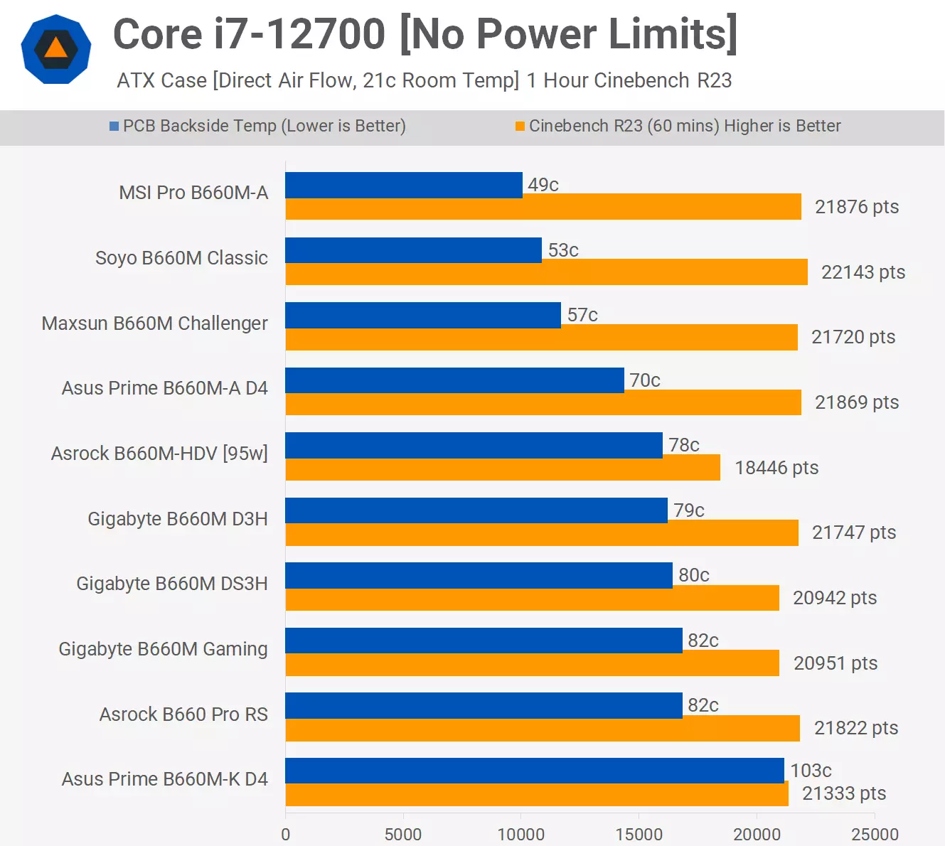 Ең жақсы бюджеттік Intel B660 аналық платалары, VRM термиялық сынағы 506_29