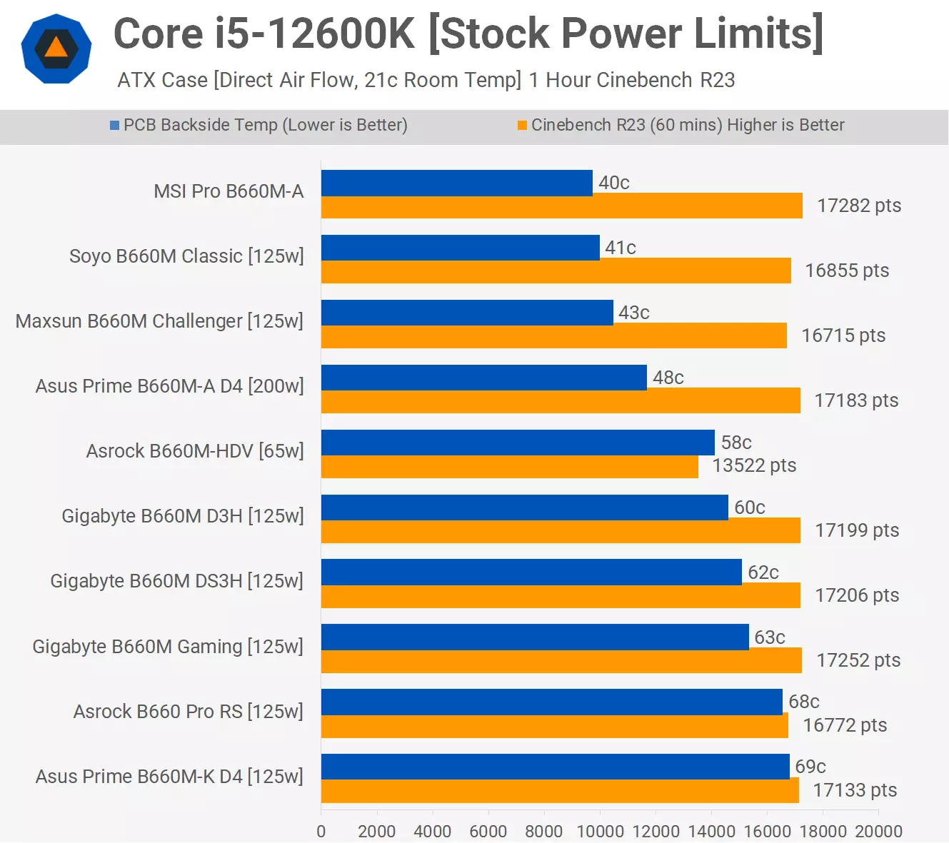 Ең жақсы бюджеттік Intel B660 аналық платалары, VRM термиялық сынағы 506_32